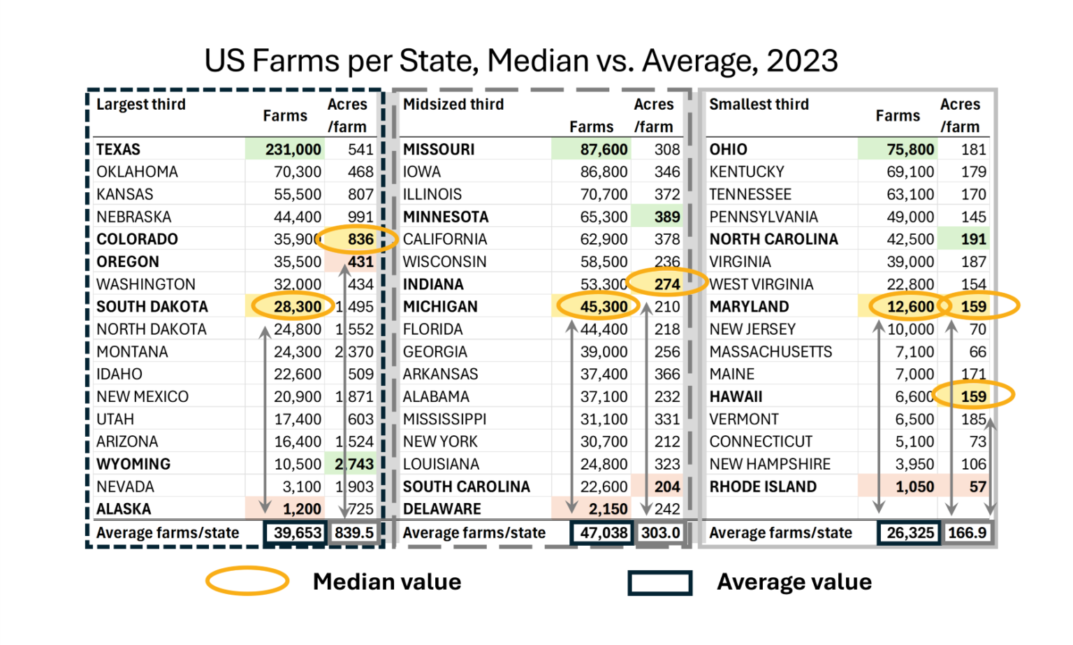 Characterizing US Farms by State with Median and Average Values ...